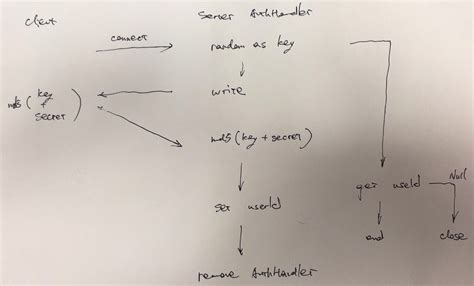 netty tcpWebSocket鉴权 个方案 silyvin 博客园