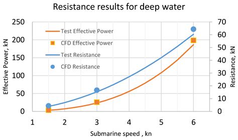 Hydrodynamic Tests Of Innovative Tourist Submarine