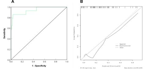 Receiver Operating Characteristic And Correction Curve Of Nomogram