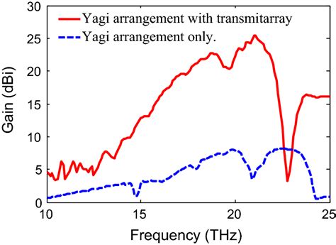the variation of gain versus frequency for the 21 × 21 transmitarray