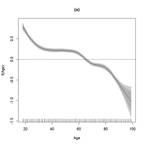 How To Explain Smoothing Functions In The Logistic Regression Model