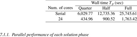 Serial And Parallel 24 Cores Simulation Wall Times T P For The Download Table