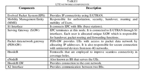Illustrates Overall Architecture Of The Lte Networks Showing Both Epc Download Scientific