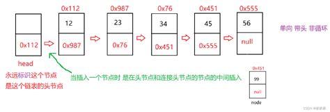 数据结构 Linkedlist与链表 Ew帮帮网