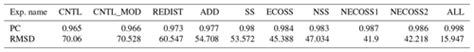 Acp Design And Evaluation Of Co2 Observation Network To Optimize Surface Co2 Fluxes In Asia