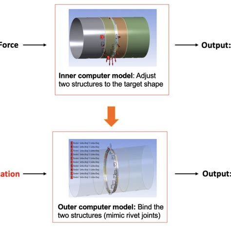 the computer experiment mimics the composite structures assembly