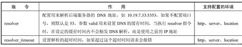 nginx常见基本配置 upstream 使用指南 nginx upstream csdn博客