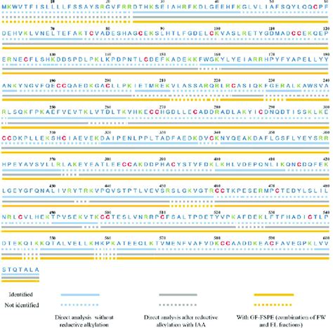 Bsa Sequence Coverage Analysis For Data Of Different Pretreatment