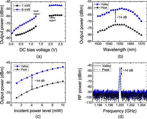 A Rf Injection Locking Capture Level As Function Of The Dc Bias Using