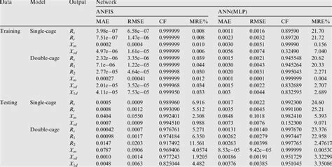 The Obtained Errors For The Proposed Ann And Anfis Models Download Table