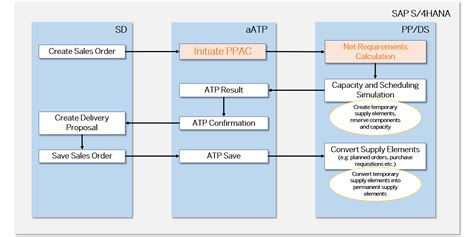 Sap S4hana Aatp Supply Creation Based Confirmatio Sap Community