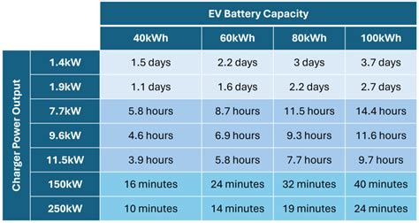 How Long Does It Take To Charge An EV The Plug HelloTech