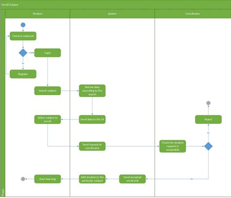 Activity Diagram For Student Enrollment System Student Enrol
