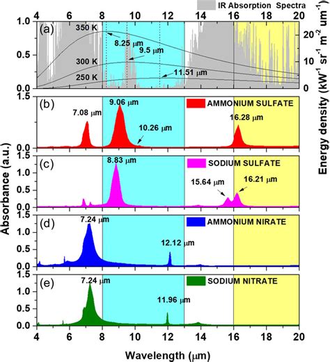 Atmospheric Ir Absorption Spectra And Infrared Absorption Spectra Of
