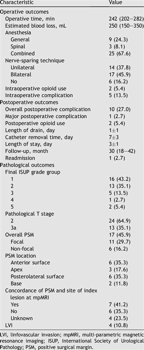 Operative Postoperative And Histopathological Outcomes Of Patients Download Scientific