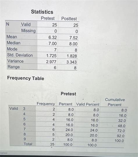 Solved Frequency Table Posttest Brief Discussion As To Chegg