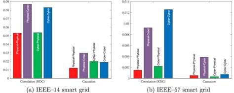 Comparison Of Dependency Among Subsystems í µí¾ í µí± 1 −í µí± 2
