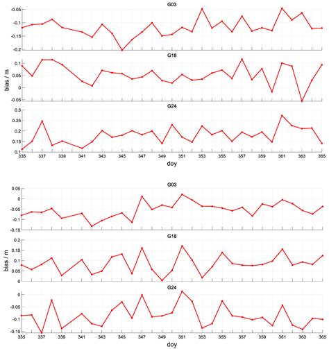 Calibration Of Receiver Dependent Pseudorange Bias And Its Impact On Bds Augmentation