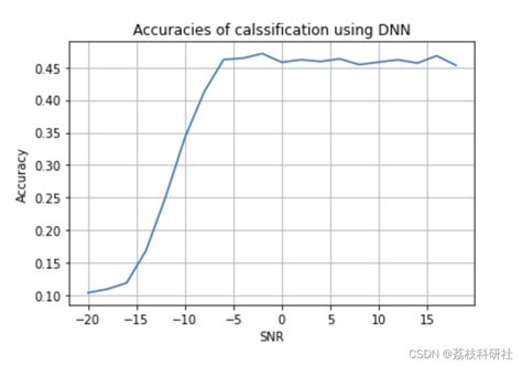 【信号调制】使用不同的分类器（逻辑回归分类器、决策树、随机森林、全连接密集层和cnn）来训练模型，以预测不同信噪比值下信号的调制类型（python代码实现）调制识别 Python Csdn博客
