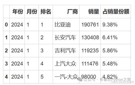 【python数分实战】2024年中国汽车行业销售分析报告python新能源汽车销售数据分析 Csdn博客