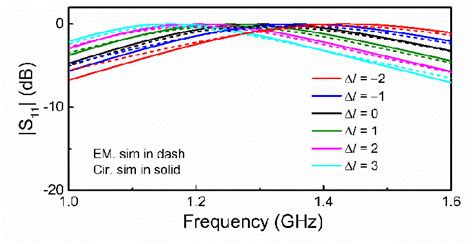 Responses Circuit And Electromagnetic Of The Db Dgs Loaded Microstrip Download Scientific