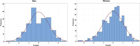 Histograms Showing Bmsi Data For Men And Women Download Scientific