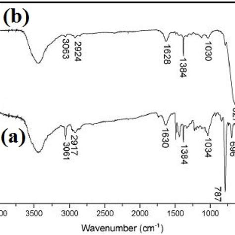 The Ftir Diagram Of A Pani B Panisno 2 And C Panisno 2 þ Pd