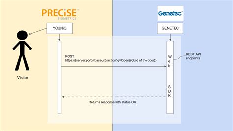 Precise Biometrics Youniq Solution