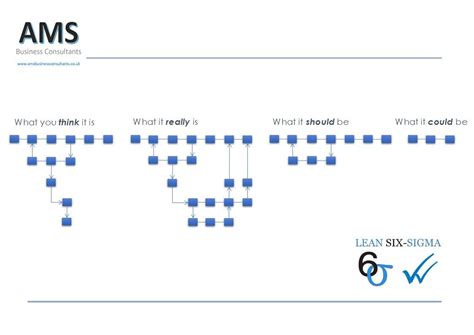 Processexcellence Processimprovement Processmanagement Process