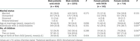 Parison Of Fertility Between Hscr Patients And Controls