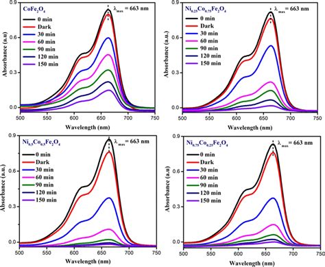 Time Dependent Absorbance Spectra Of Methylene Blue Dye During