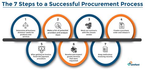 Procurement Process Flow How To Optimize The 2023 Guide 42 OFF