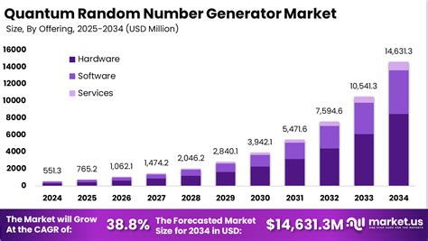 Quantum Random Number Generator Market Size | CAGR of 38%