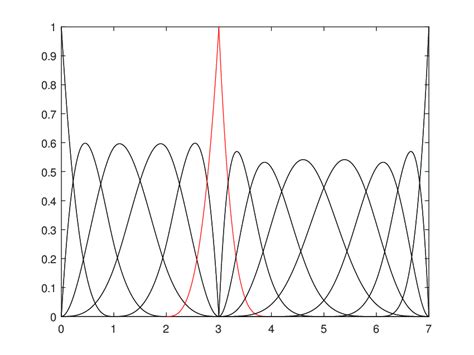 An Example Of C 0 Multi Degree Spline Basis Functions Download