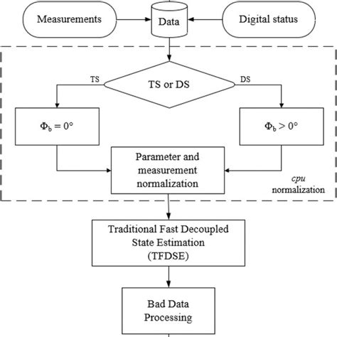 cpu‐based fast decoupled state estimator algorithm download
