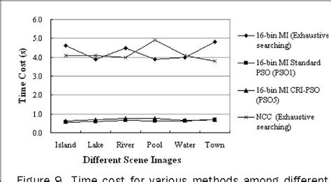 Figure 9 From A Modified Pso Algorithm For Remote Sensing Image Template Matching Semantic