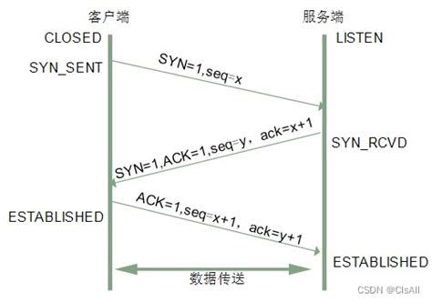 06 网络篇 Socket三次握手，四次挥手说明socket通信三次握手 Csdn博客