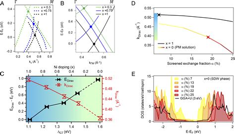 Moving Dirac Nodes By Chemical Substitution Pnas