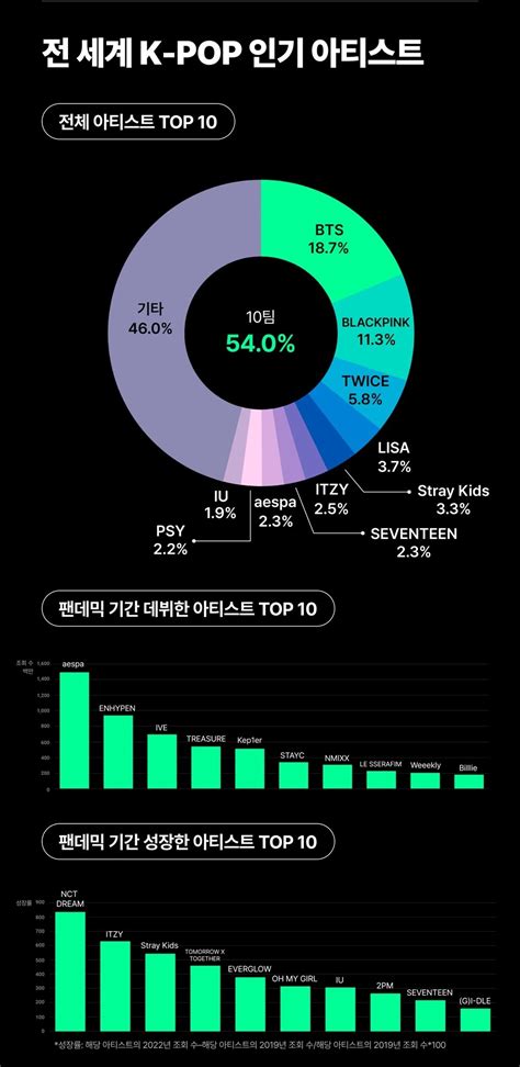 글로벌 인기를 한눈에…‘2022 케이팝 세계지도 공개