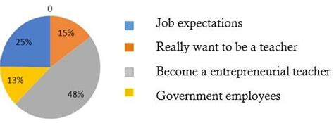 Student Expectation After Graduating From College At Unesa Download