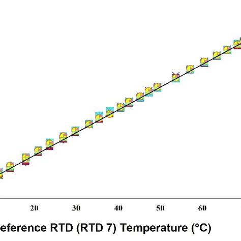 RTD S Calibration With RTD As Reference Download Scientific Diagram