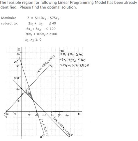 Solved The Feasible Region For Following Linear Programming Chegg