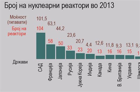 Број на нуклеарни реактори во 2013 Russia Beyond Македонија