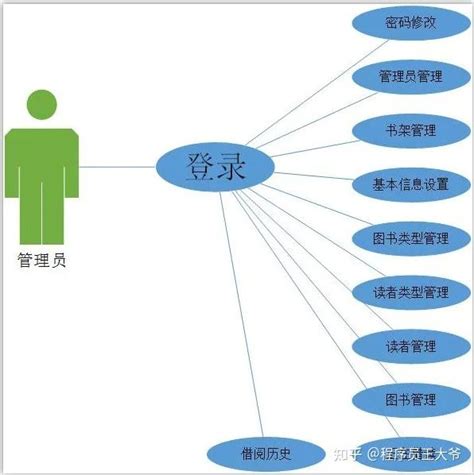 【计算机毕业设计课程设计】基于java的图书管理系统设计与实现（源码文章） Ssh Jsp Mvc Web 知乎