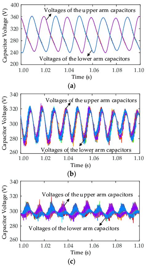Voltages Of The Submodule Capacitors A Traditional Submodule B