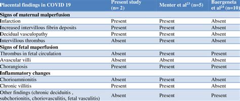 Comparison Of Placental Findings In Covid 19 Positive Cases In