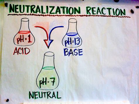 Acids And Bases Lemon Juice And Toothpaste Neutralization