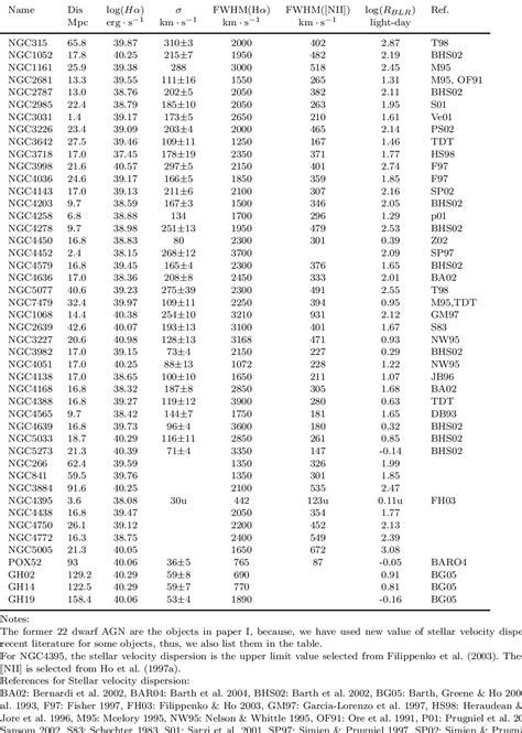 Table 1 From The Size Of Broad Line Regions Of Low Luminosity Active