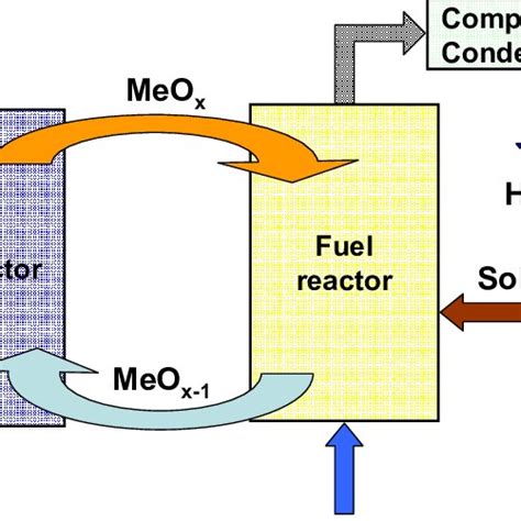 proposed dual circulating fluidized bed design with dispersed gas solid