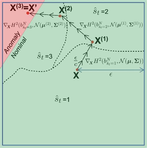 figure 1 from adversarial data augmentation for hmm based anomaly